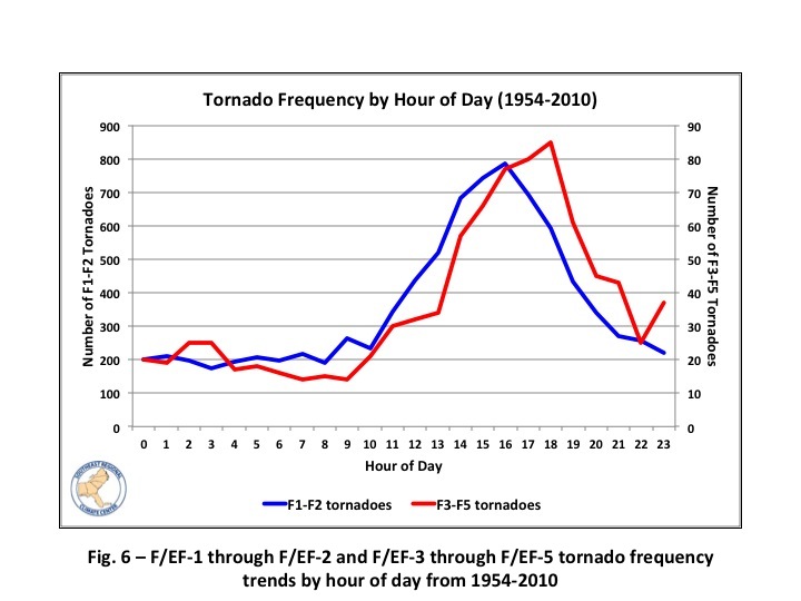 Tornado Climatology of the Southeast – SERCC