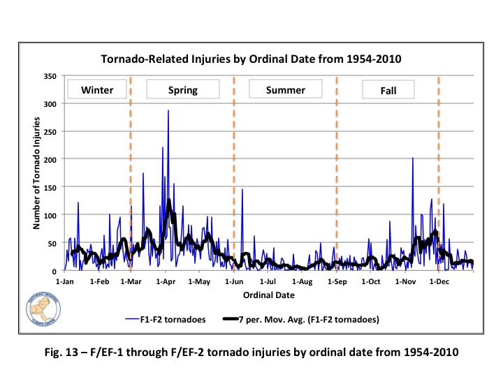 Tornado Climatology of the Southeast – SERCC